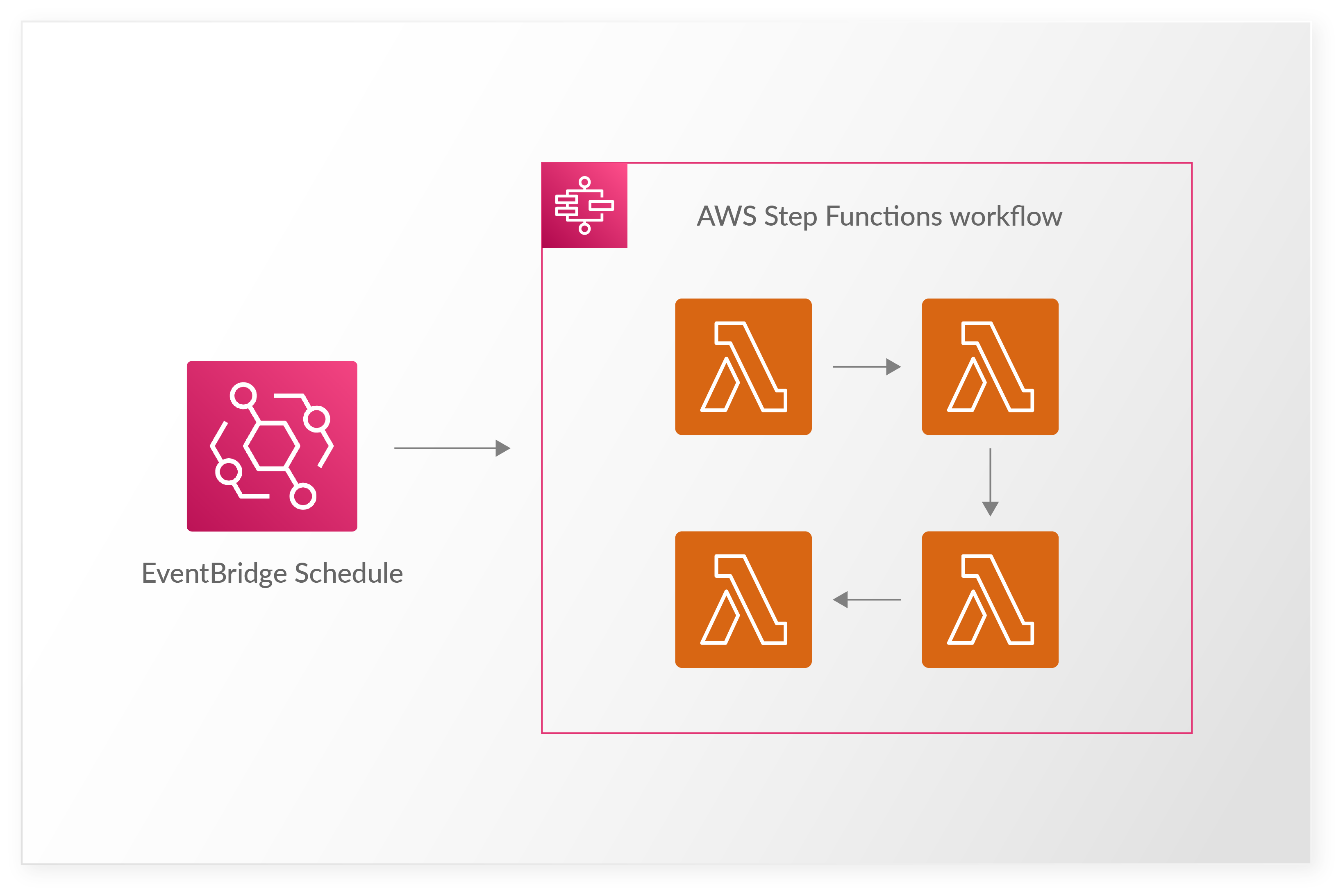 Scheduling Workloads with EventBridge Schedules | EPI-USE Services for AWS